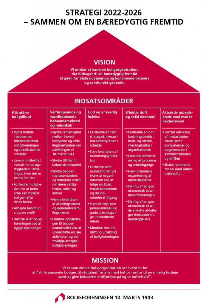 strategihus 2022-2026 - Boligforeningen 10. marts 1943